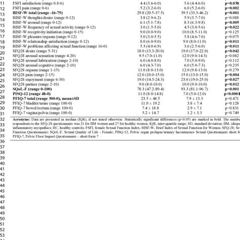 Sexual Function And Pelvic Floor Function In Sexually Active Women With