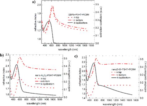 Reflectance Indices And Extinction Coefficients As A Function Of