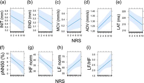 plots of numeric rating scale influence on parameters showing