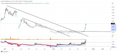 Rsi Analiz Rsi Based Analysis On Twitter Utpya 83 Https T Co