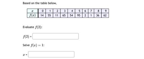 solved based on the table below evaluate f 2 f 2 solve