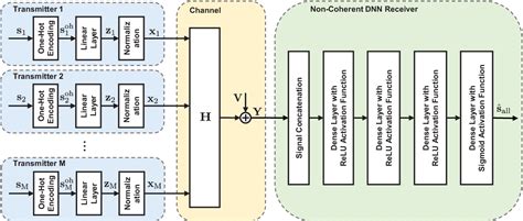Figure 1 From End To End Learning For Uplink Mu Simo Joint Transmitter And Non Coherent Receiver