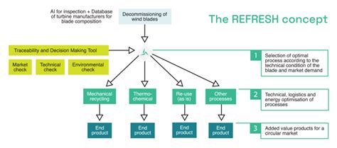 Refresh Project Targets Solutions For Improved Recycling Of Composite