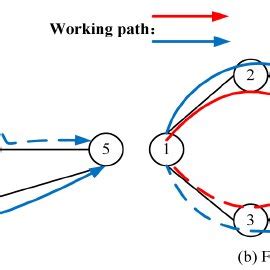 Working And Backup Path Routing For Two Connection Requests Download Scientific Diagram