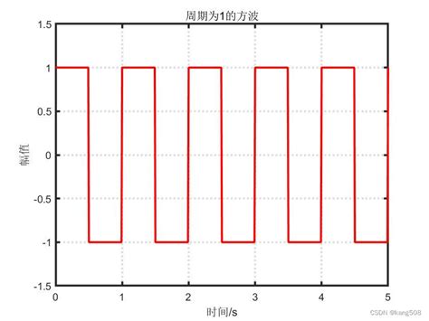 傅里叶级数学习——从傅里叶级数到傅里叶变换傅里叶级数变换到傅里叶变换 Csdn博客