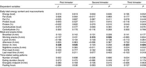 Association Between Sleep Duration And Quality With Food Intake