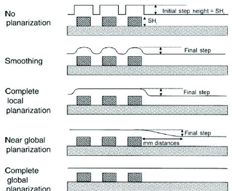 Illustration Of The Cmp Process Indicating The Degrees Of Planarization