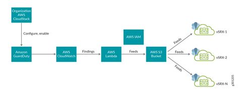 Integrate Aws Guardduty With Vsrx Virtual Firewall Juniper Networks