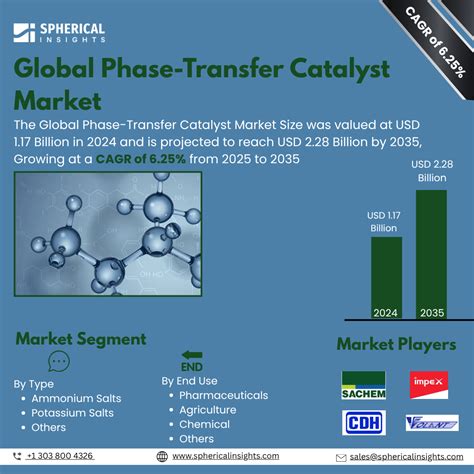 Global Phase Transfer Catalyst Market Size Insight Report 2025