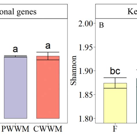 Values Of α−diversity Of N Cycling Key Functional Genes In Different