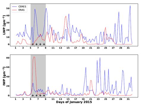 Time Series Of Hourly Cloud Lwp A And Iwp B From The Ceres Syn1deg