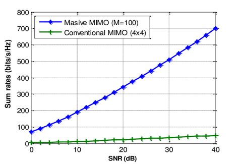 sum rate capacity comparison between m mimo and conventional mimo
