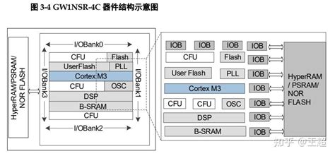 不足百元的国产fpga开发板，集成arm cortex m3硬核 知乎
