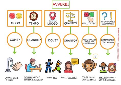 Mappe Concettuali E Schemi Di Sintesi Per La Scuola Primaria Gli Avverbi Maestro Alberto