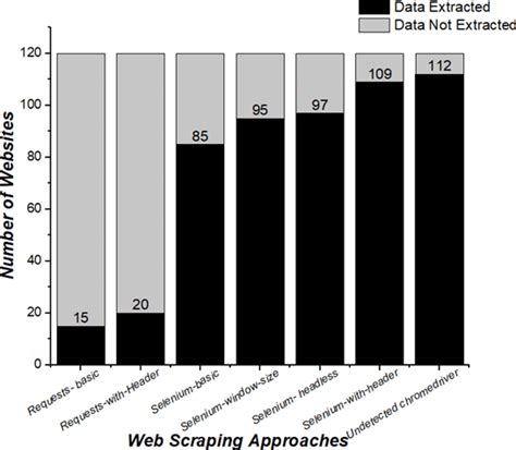 Performance Of Web Scraping Approaches Download Scientific Diagram
