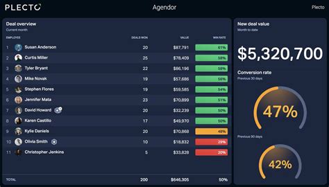Agendor Integration Dashboards Reports Plecto
