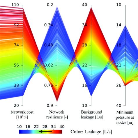 Parallel Line Plot For The Pareto Approximate Set Each Colored