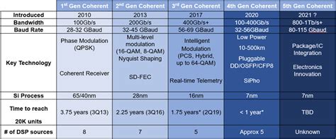 400zr The 4th Generation Coherent Opportunity Cignal Ai