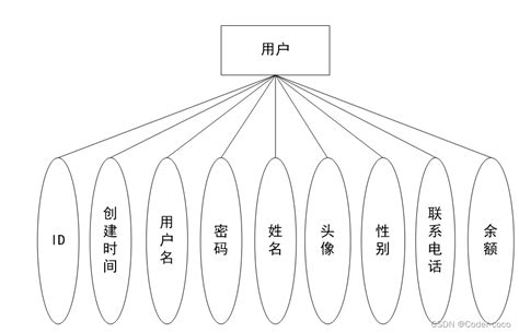 网上超市系统 基于springboot的网上超市系统设计与实现（源码 数据库 文档） 网上超市系统概要设计 csdn博客