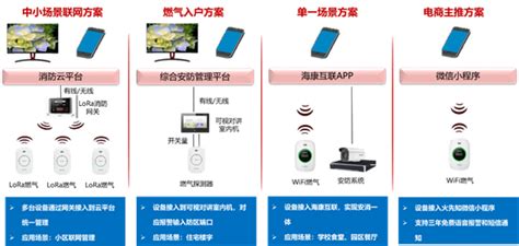 多场景可燃气体探测解决方案