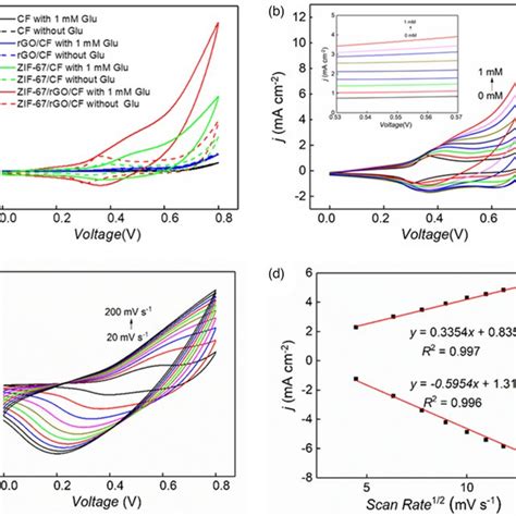 A Xrd Patterns Of Zif 67 Zif 67 Rgo Cf Zif 67 Cf Rgo Cf And Cf B