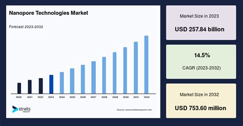Nanopore Technologies Market Size And Trends By 2033