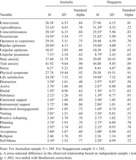 Means Standard Deviations And Standardized Coefficient Alphas For