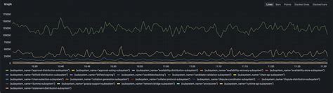 Parachain Block Time Degradation Since V0916 On Kusama · Issue 4911 · Paritytechpolkadot