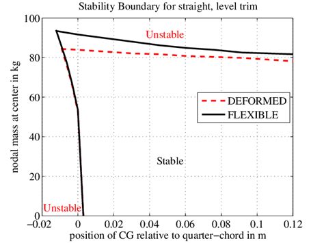 Stability Boundary Download Scientific Diagram