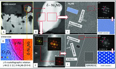 High Resolution Analysis Of δ Phase Observed In The Scale Layer Formed