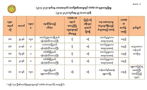 미얀마 코로나19 확진자 추가5명 누적확진자132명 회복9명 사망5명 Ad Shofar