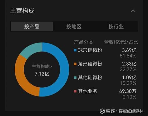 联瑞新材 公司为生益科技的联营企业从下面半导体材料板块里面的销售净利率就能看得出来，壁垒是有的。而且海外主要供给海力士 Hbm里面 雪球