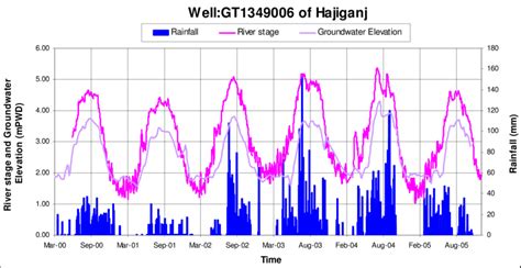Fluctuation Of Groundwater Level And Its Relation With Rainfall And