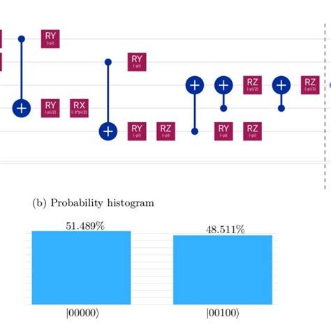 A The Ibm Quantum Circuit To Perform Msqpt Of A Three Qubit Toffoli