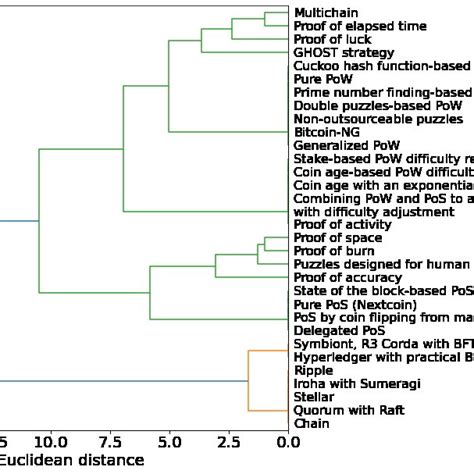 Hierarchical Clustering Dendrogram Download Scientific Diagram