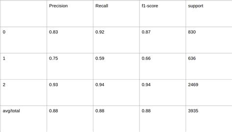 Github Vinaybn8997sentiment Analysis Of Yelp Reviews Dataset A Deep