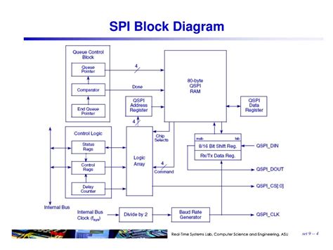 Ppt Inter Chip Serial Communication Spi And I 2 C Powerpoint Presentation Id 5145512