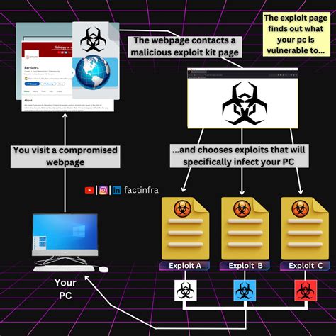 Factinfra On Linkedin Exploit Exploitation Cyber Cybersecurity Cyberattack Cyberattacks
