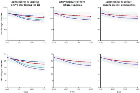 Projections For Total Population Incidence Top And Mortality Bottom