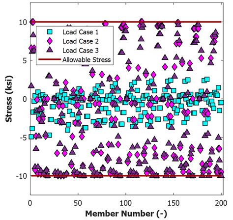 Optimized Result Constraint Values For The 200 Bar Truss Structure