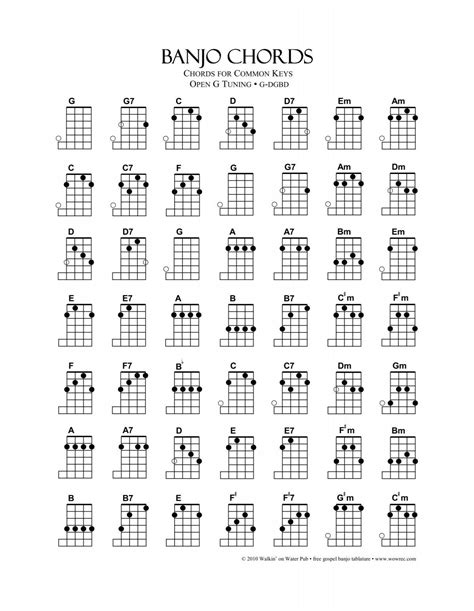5 String Banjo Chords Chart G Tuning Acoustic Music Tv New Banjo