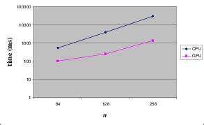 Throughput Of Network Encoding Fig Matrix Inversion Time In Ms Fig