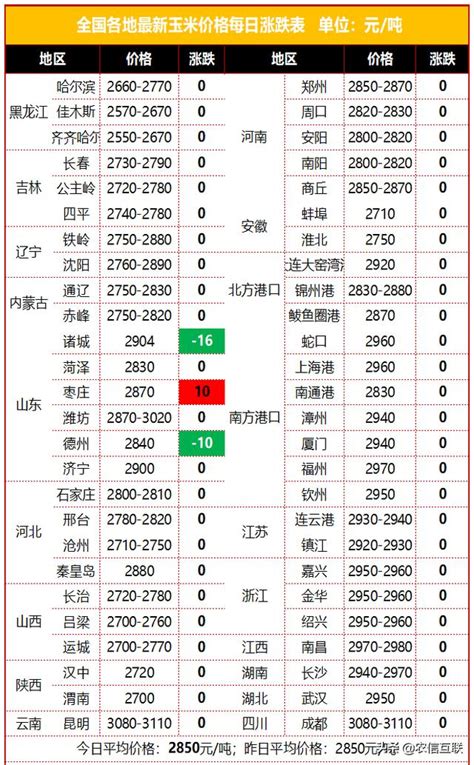 新小麥漲到167元斤，比去年貴了3毛錢，玉米反而跌了，啥原因 每日頭條