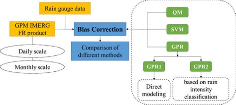 Bias Correction Framework Applied In This Study Download Scientific Diagram