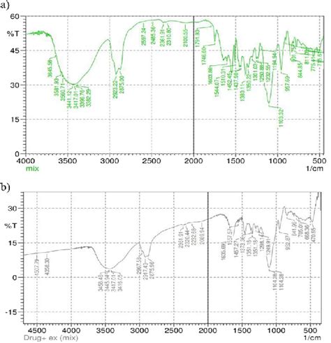 A Fourier Transform Infrared Spectroscopy Report Of Solid Dispersion B Download Scientific