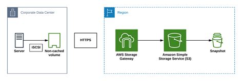 Aws Storage Gateway Volume Gateway Demo Wwt