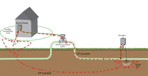 How Solid State Decouplers Can Optimize Cathodic Protection Systems