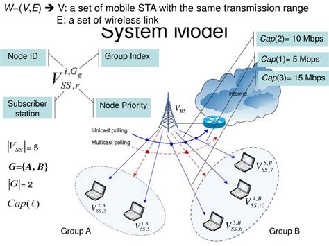 Ppt Adaptive Hierarchical Polling And Cost Based Call Admission Control In Ieee 80216 Wimax