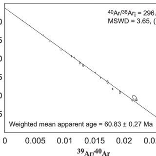 Isotope Correlation Diagram Of 36 Ar 40 Ar V 39 Ar 40 Ar Isotopic Download Scientific