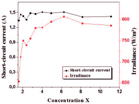 Plot Of The Short Circuit Current Isc As A Function Of The Concentration X Download